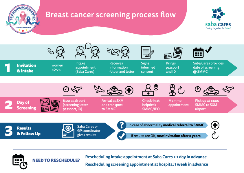 Process flow breast cancer screening on Saba | RIVM